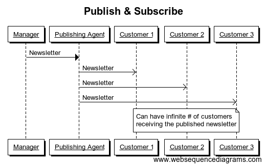 How to Explain Messaging Patterns to your Grandmother | Mind Over Messaging